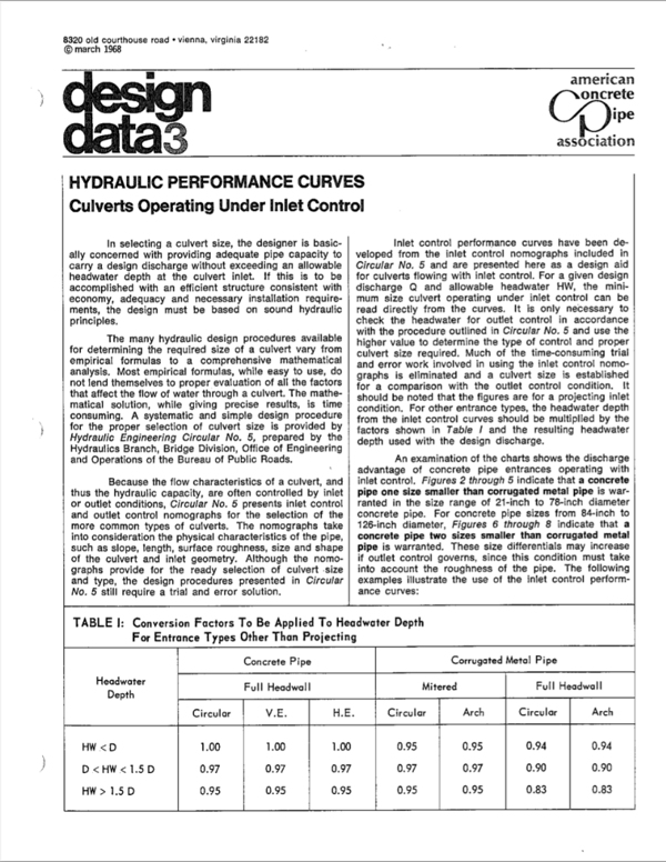 Hydraulic Performance Curves