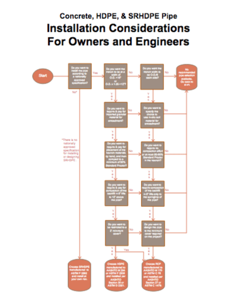 Concrete, HDPE, and SRHDPE: Owners and Engineers