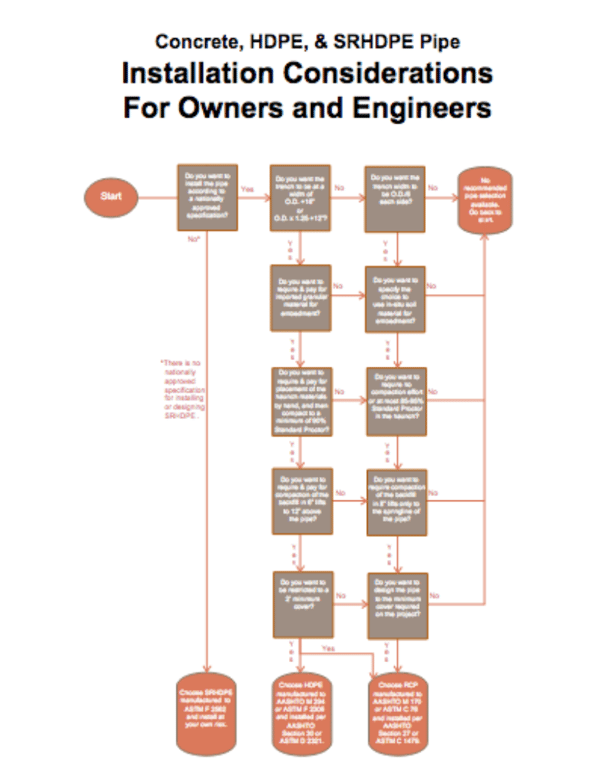 Concrete, HDPE, and SRHDPE: Owners and Engineers