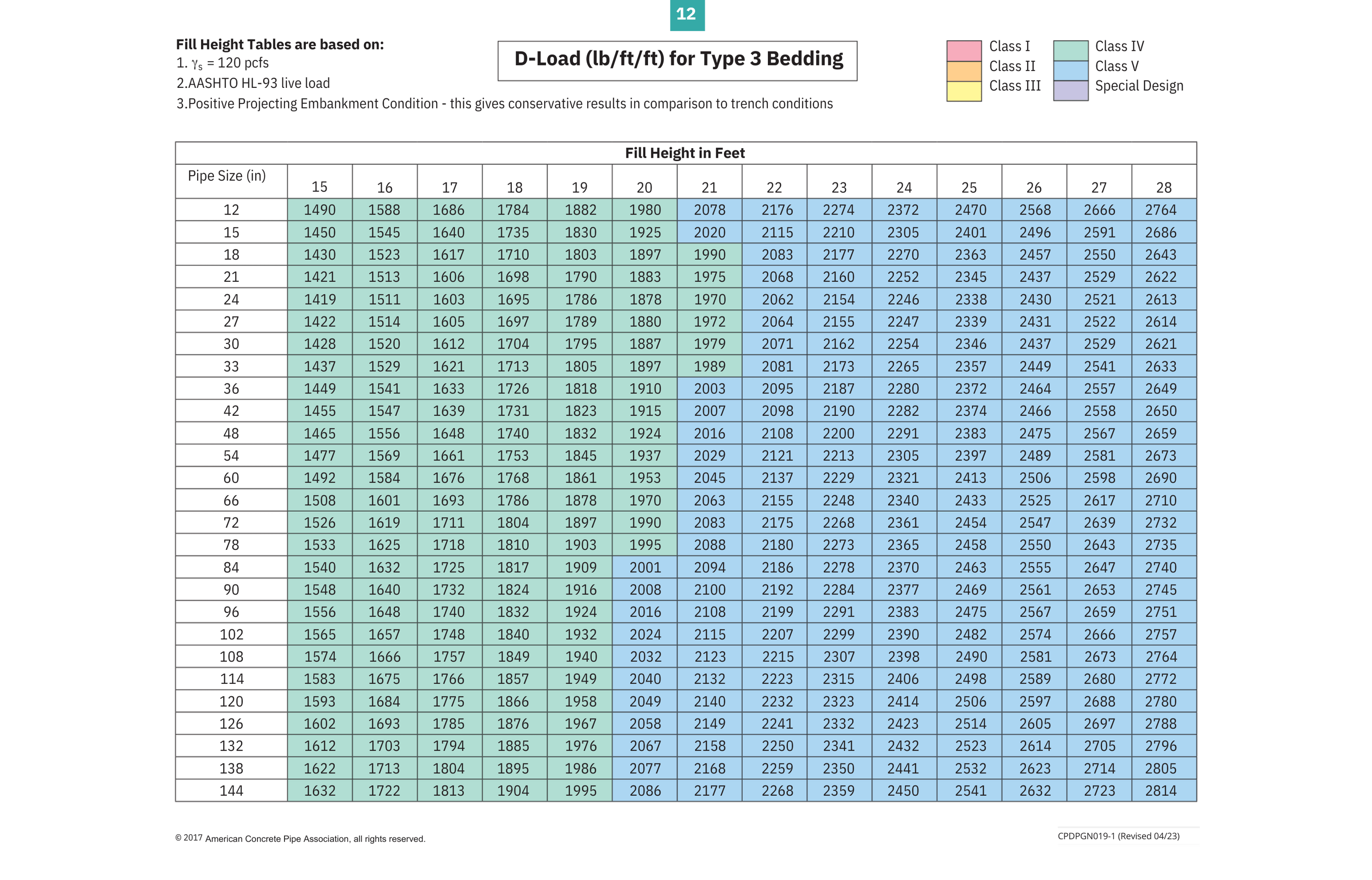 Fill Height Table - Concrete Pipe