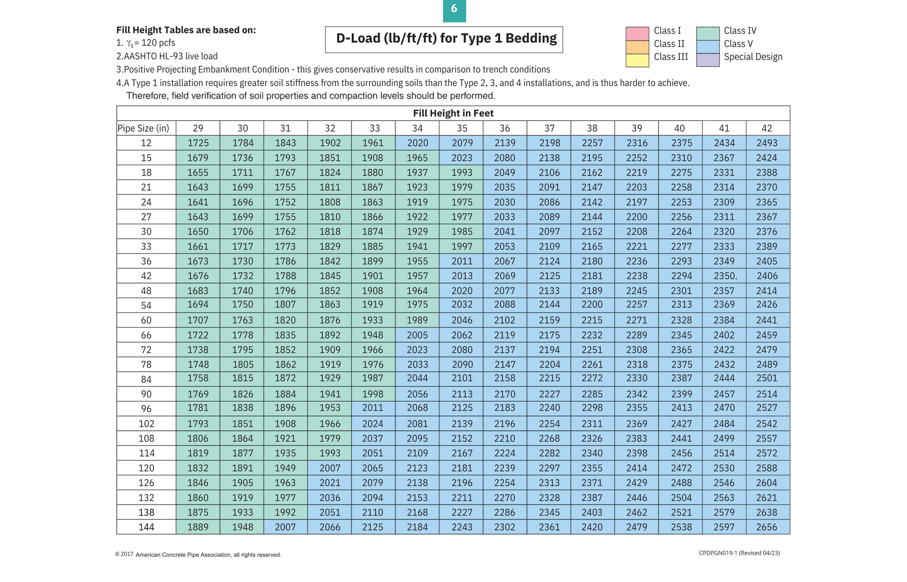 Fill Height Table - Concrete Pipe
