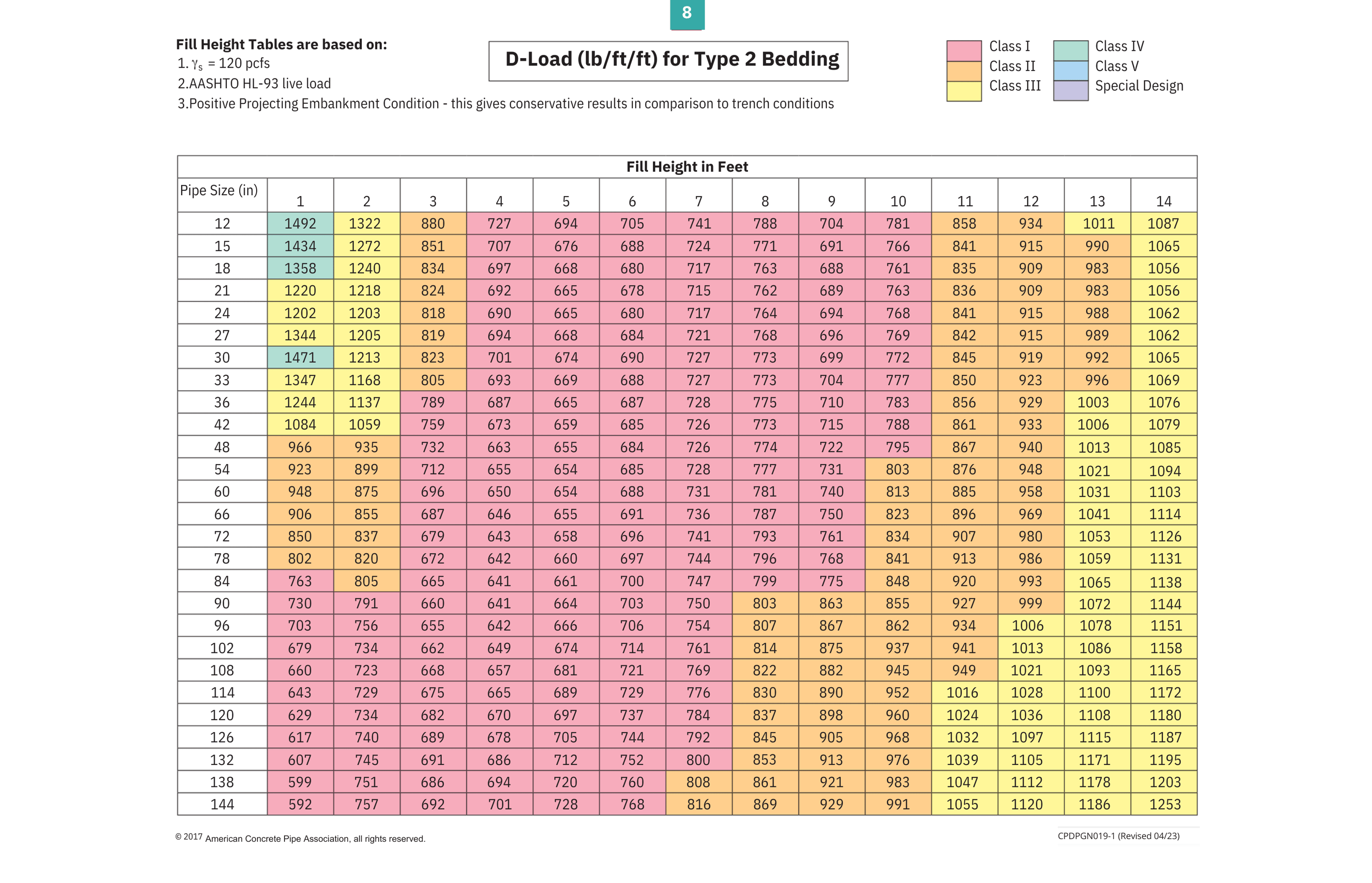 Fill Height Table - Concrete Pipe